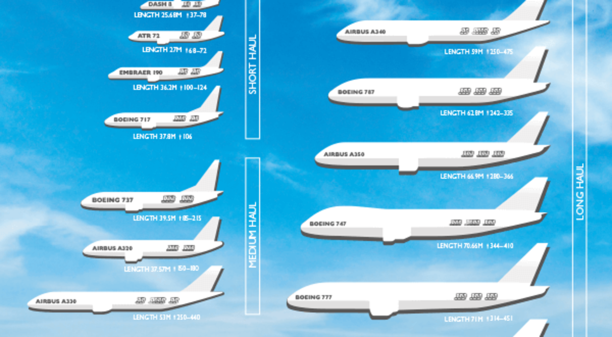 The Plane Facts - Learn About Different Types of Aircraft